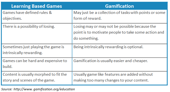 Gamification vs. Game Based Learning in eLearning