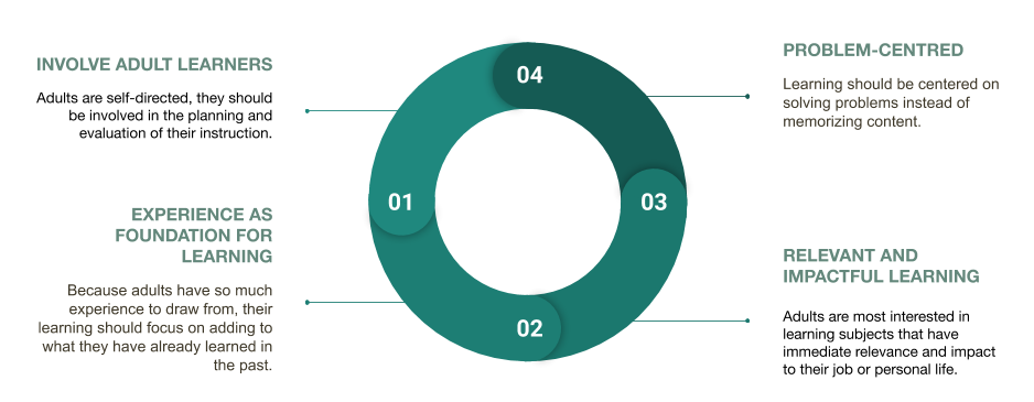 The Andragogy Secret: How To Use Adult Learning Theory To Drive L&D ...