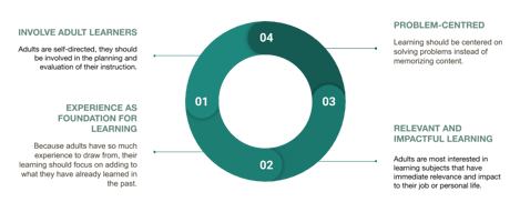 The Andragogy Secret: How To Use Adult Learning Theory To Drive L&D ...