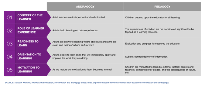 The Andragogy Secret: How To Use Adult Learning Theory To Drive L&D ...
