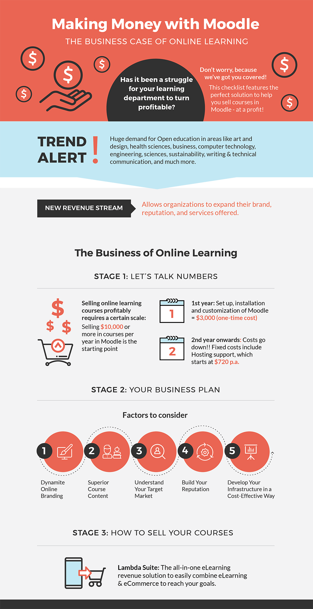Making Money with Moodle: The Business Case for Online Learning ...