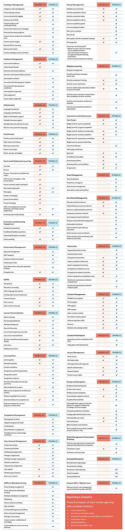 Moodle™ Vs Totara Which Lms Is Right For Me