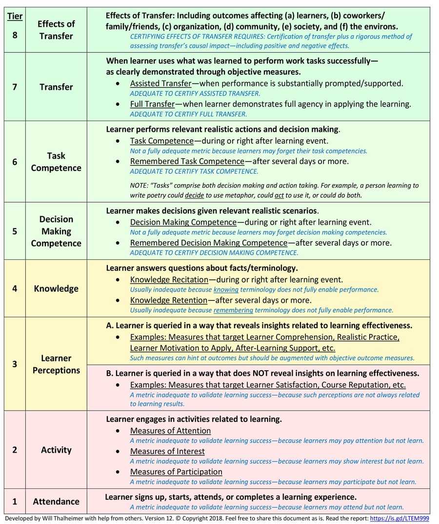 Is It Time for a New Learning Evaluation Model? Yes!