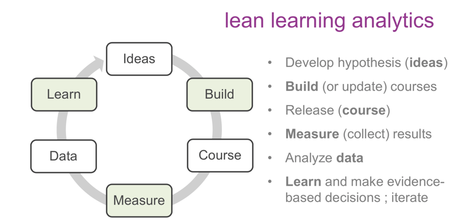 How To Adopt a Lean Learning Analytics Approach